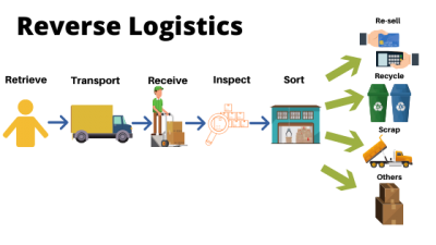 Manage your Reverse Logistics through a 3PL | RTD Logistics